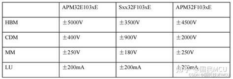 极海mcu Apm32e103与apm32f103 可软硬件兼容替换 Stm32f103 知乎