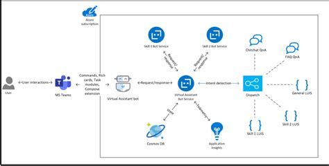 Power Virtual Agent Bots Power Virtual Agents Allows You To By Ved Yadav Medium