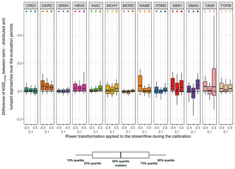 Hess Multi Model Approach In A Variable Spatial Framework For Streamflow Simulation