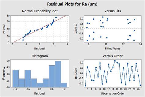 Residual Plots For R A See Online Version For Colours Download Scientific Diagram