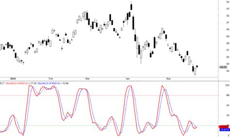 Stochastic Rsi Stochrsi Rules Settings Strategy Returns 78 Win Stochastic Rsi Stochrsi Rules Settings Strategy Returns 78 Win