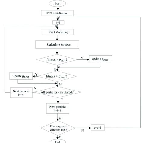 Flow Chart Of The Pso Based Maximum Energy Extraction Algorithm For The Download Scientific