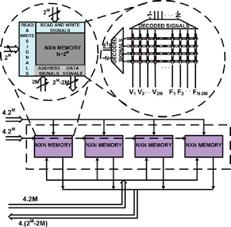 Figure 10 From A Scalable Memory Based Reconfigurable Computing Framework For Nanoscale Crossbar