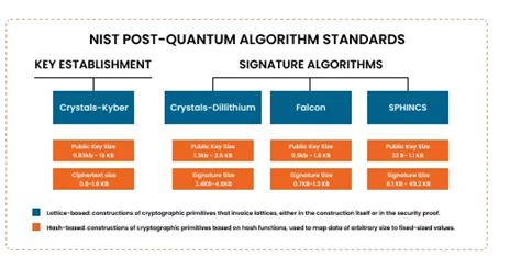 Post Quantum Cryptography Migration Security Against Quantum Threats