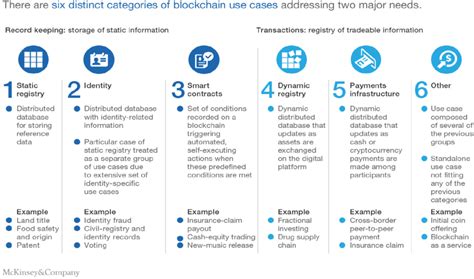 Six Distinctive Categories Of Blockchain And The Used Cases Download
