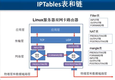 深入解析 Iptables ：实战篇