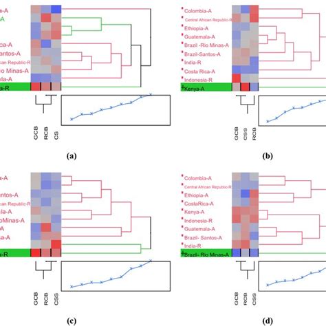 Hierarchical Clustering Analysis Dendrogram For All Cracker Samples Download Scientific Diagram