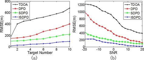 Positioning Rmse Versus Number Of Targets And Snr A Positioning Rmse Download Scientific