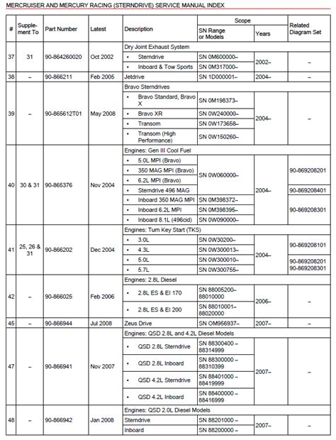 Where Is Mercruiser Engine Serial Number At Darren Pennington Blog