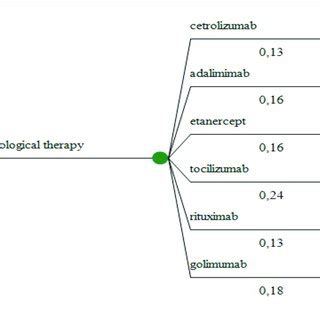 The Decision Tree Model Download Scientific Diagram