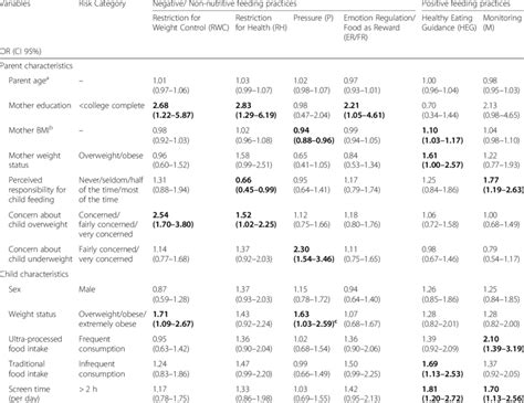 Of Bivariate Logistic Regression Models Showing Relationships Between