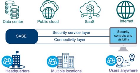 What Is Sase Secure Access Service Edge Explained