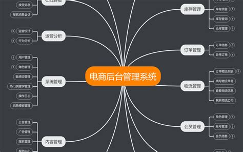电商后台管理系统 思维导图模板processon思维导图、流程图 电商后台管理系统 思维导图模板processon思维导图、流程图
