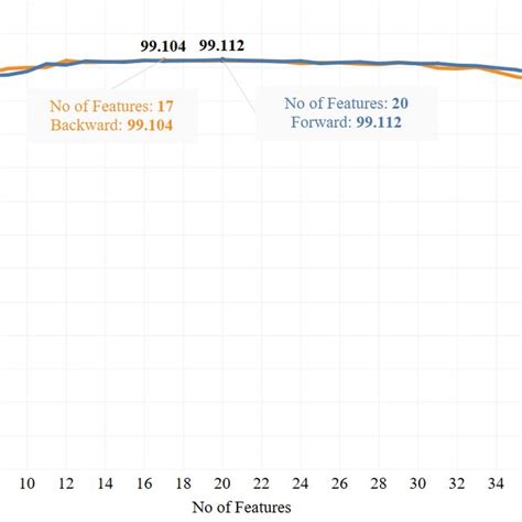 Feature Accuracy With Sffsextra Tree And Sbfsextra Tree Of The Kdd99