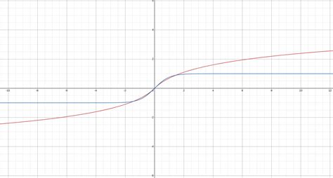 Backpropagation Why Isn T Symmetric Log X Used As Neural Network Activation Function