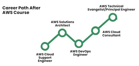 Aws Course In Noida Aws Training In Noida Grastech