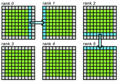 Domain Decomposition And Communication Strategy We Decompose The Full Download Scientific