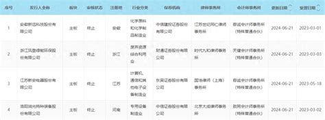 上交所：终止对涧光股份等四家公司ipo审核凤登环保新安