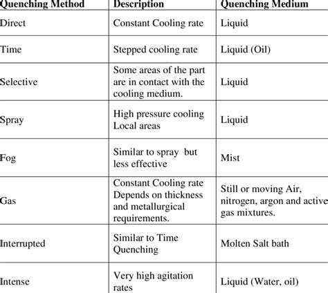 1 Quenching Methods And Techniques 19 Download Table