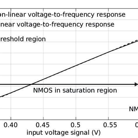A Pseudo Differential Configuration For An Open Loop Vco Based Adc