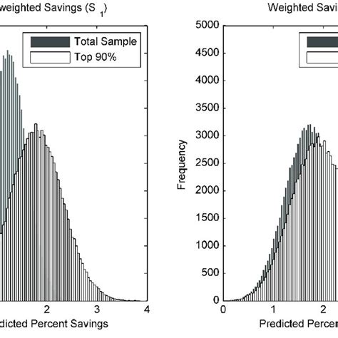 Bootstrap Distribution Of Average Savings Download Scientific Diagram