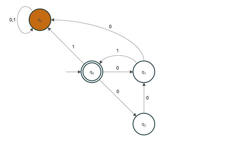 Python Theory Of Computer Science Problems Stack Overflow