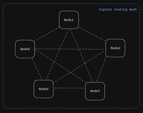 Swarm Load Balance Og Ingress Network Olav Lind Dam