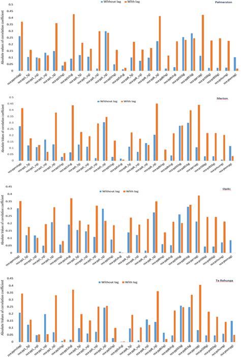 Absolute Values Of The Correlation Coefficient Between Observed Download Scientific Diagram