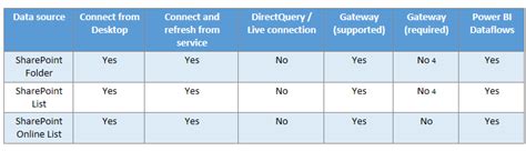 Powerbi Unable To Refresh Data In Power Bi Service While Connecting