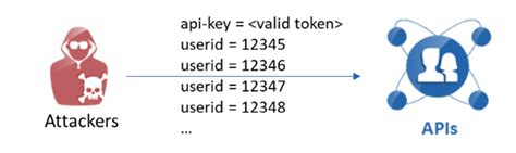 Api Security Best Practices Avoiding The Top 5 Authentication Errors