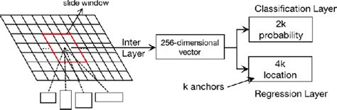 Figure 1 From Research On Object Tracking Technology Based On Region Proposal Siamese Network