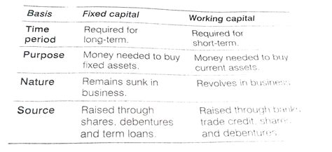 Distinguish Between Fixed Capital And Working Capital Sarthaks