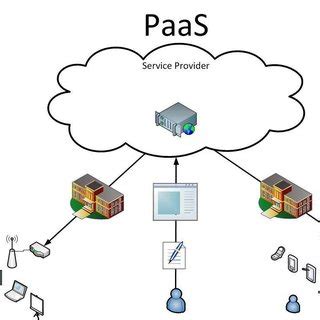 Platform As A Service PaaS Download Scientific Diagram
