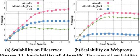 Figure 11 From Using Concurrent Relational Logic With Helpers For Verifying The Atomfs File