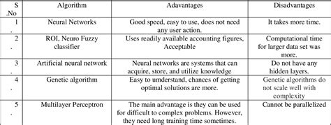 Table 1 From A Survey On Cancer Classification Using Soft Computing Techniques Semantic Scholar
