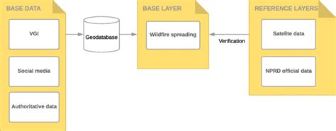 Methodology Workflow For Aggregating Data From Different Sources Download Scientific Diagram