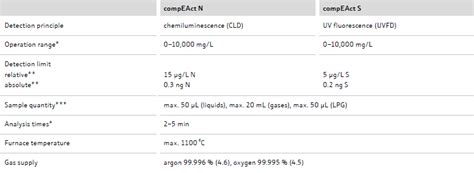 Micro Elemental Analysis Compeact Tetratek