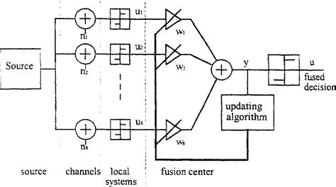 Figure 11 From An Adaptive Fusion Model For Distributed Detection Systems With Unequiprobable