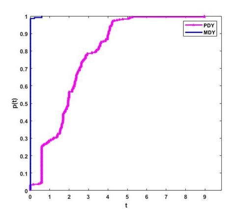 Performance Profile On Function Evaluations Download Scientific Diagram