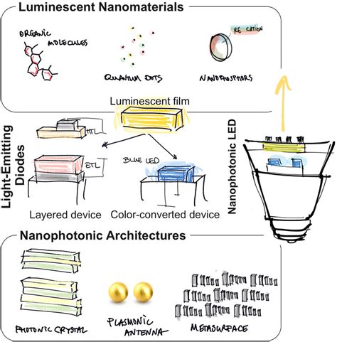 Sketch Of The Nanophotonic Approach The Processing Of Different Download Scientific Diagram