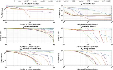 Convergence Maps Of The Aoa And Its Oppositional And Chaotic Variants