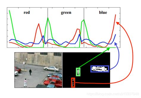 【计算机视觉】lecture 29：视频跟踪：均值漂移mean Shift跟踪 均值漂移 Csdn博客