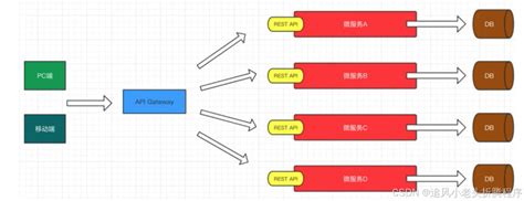 Java单体服务和集群分布式springcloud微服务的理解java服务器集群 Csdn博客