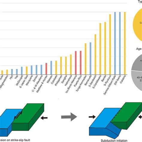 A Statistics And Analyses Of The Global Active Subduction Initiation