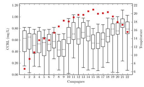 Boxplot Pgfplots Box Plots And Two Y Axis TeX LaTeX Stack Exchange