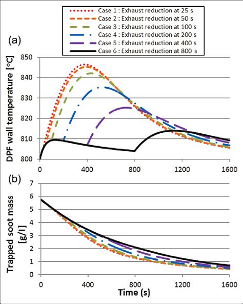 Effect Of Mass Flow Reduction On A T Wdpf And B The Trapped Soot