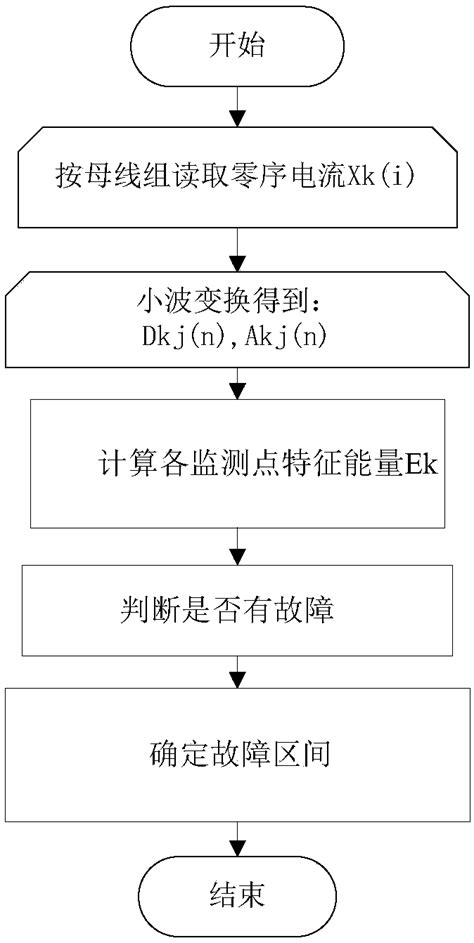 Power Distribution Network Grounding Fault Detection Positioning Method Eureka Patsnap