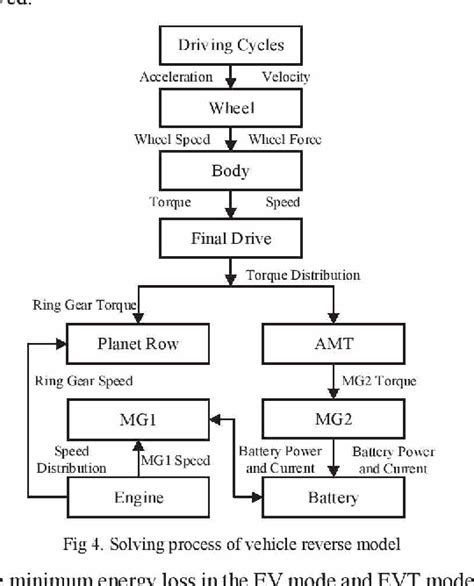 Figure 4 From Optimization Method Of Calibration Parameters For Hybrid Electric Vehicle