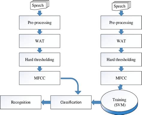 Block Diagram Of The Proposed Speech Recognition System Download Scientific Diagram