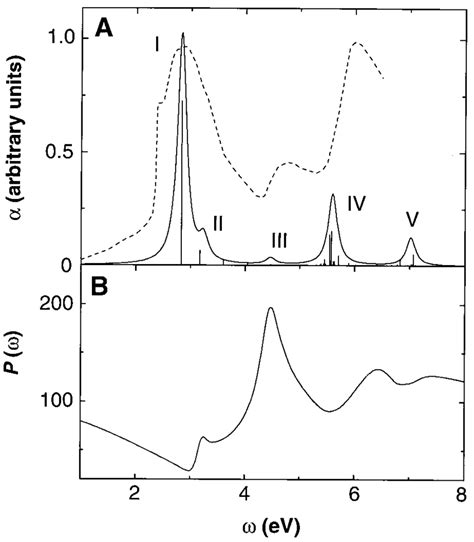 A Absorption Spectrum Of PPV The Imaginary Part Of Eq Download Scientific Diagram